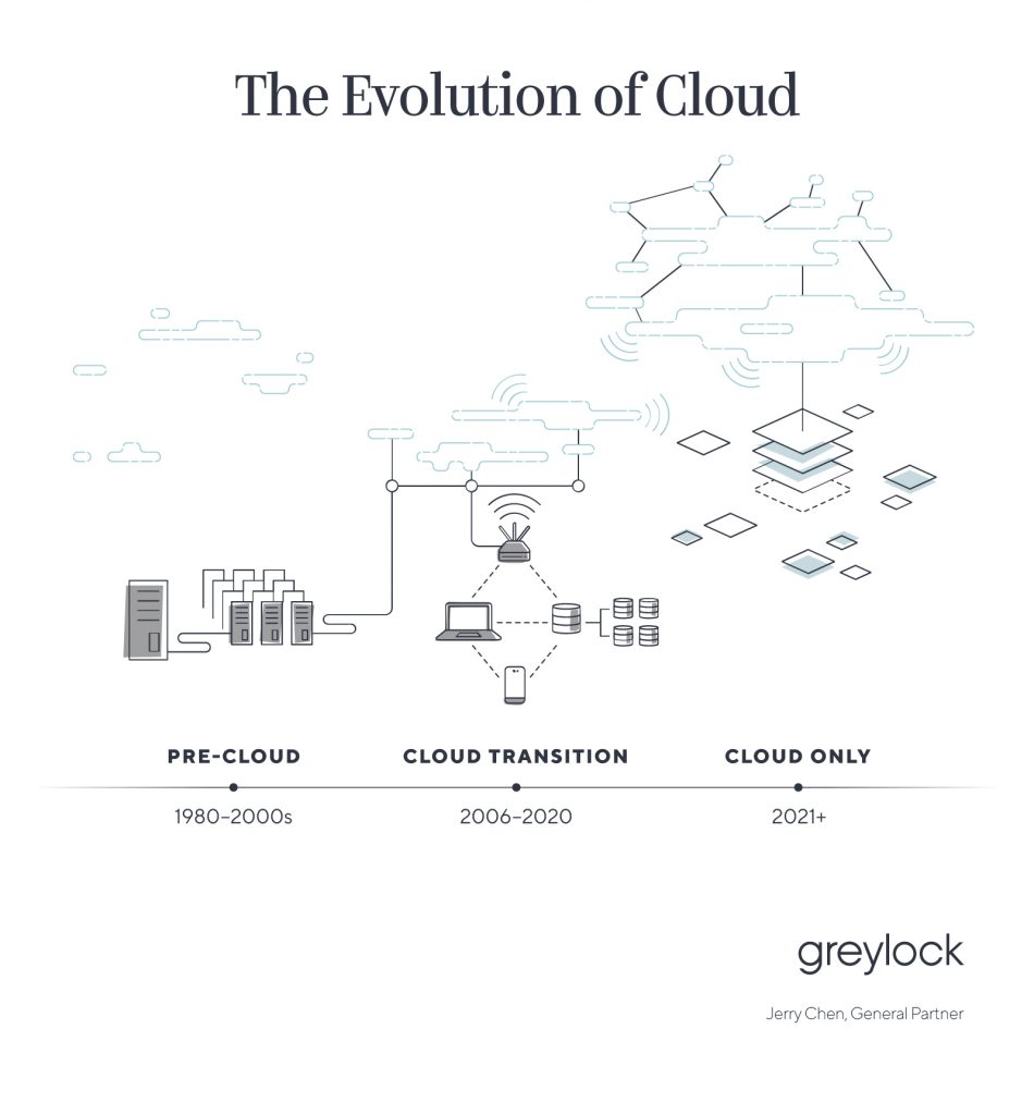 The Evolution of Cloud | Greylock